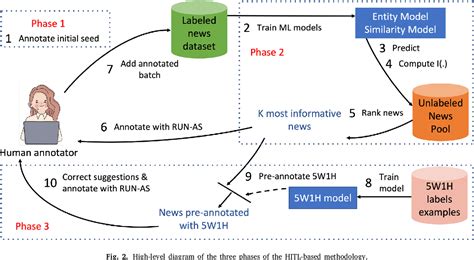 figure 2 from applying human in the loop to construct a dataset for