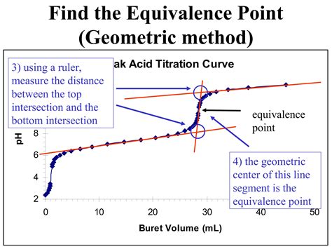 Titrationcurves Find The Equivalence Point Ppt