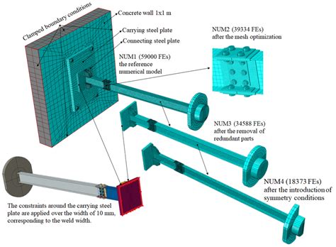 Optimization Of The Fe Mesh And The Model Reduction Download