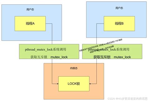 深入理解java锁升级：无锁 → 偏向锁 → 轻量级锁 → 重量级锁（图解 史上最全） 阿里云开发者社区
