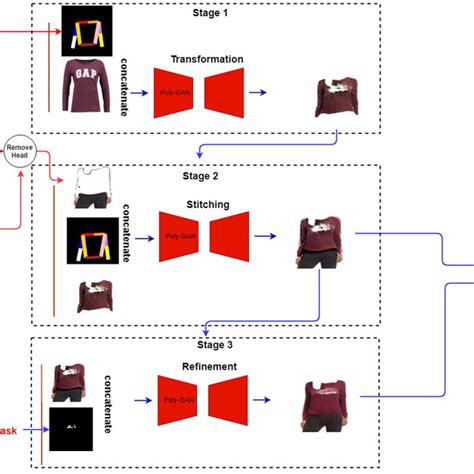 Pdf Poly Gan Multi Conditioned Gan For Fashion Synthesis