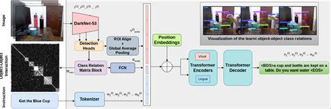 Figure 1 From Proactive Human Robot Interaction Using Visuo Lingual