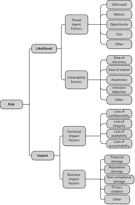 3 Decomposition Of Risk Level Exposure According To The Owasp 19
