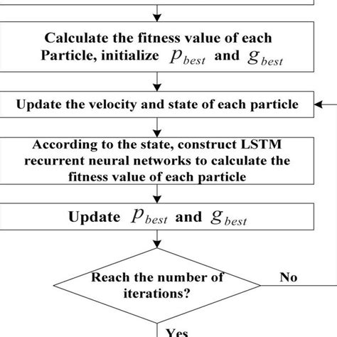 Pso Optimizes The Lstm To Predict The Spare Parts Requirement Download Scientific Diagram
