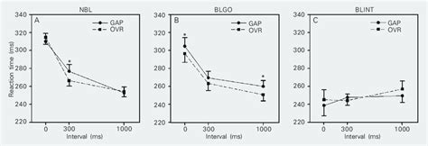 Mean Latency Of Manual Reaction Times Ms Obtained In The First Download Scientific Diagram