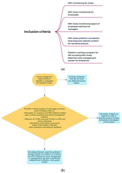 A Summary Of Inclusion Criteria For Selecting Hrv Stress Platforms