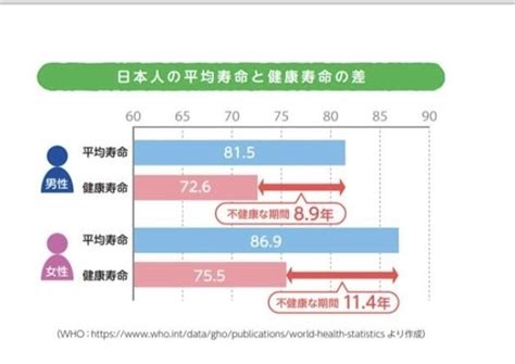 〓平均寿命と健康寿命