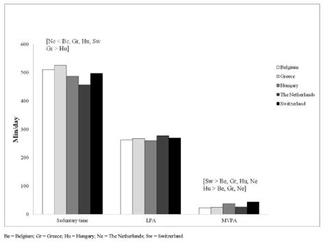 Mean Levels Of Sedentary Time Lpa And Mvpa Among Girls Download