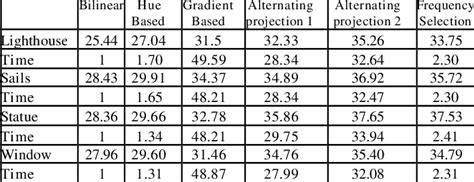 Comparison Of Cpsnr Eq 15 And Computation Time Between Different