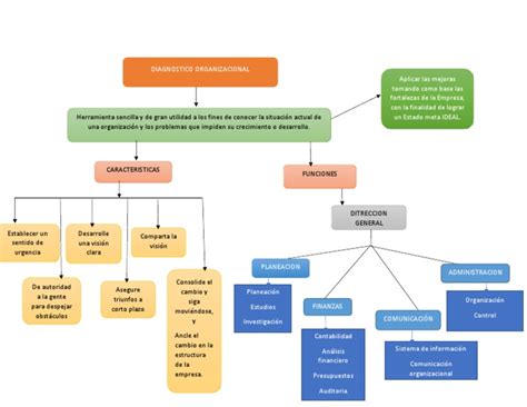Mapa Conceptual Diagnostico Organizacional Yurely Pdf