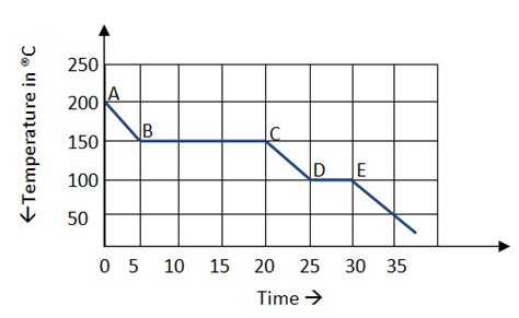 The Graph Alongside Represents A Cooling Curve For A Substance Being Cooled From A Higher