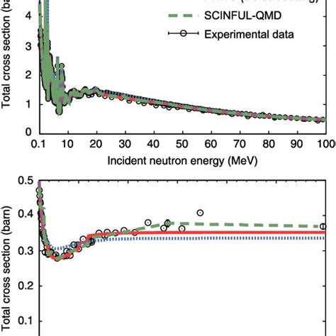 Total Cross Sections Of The 12 C Nucleus For Neutron Incidences The