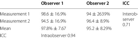 Coverage Ratio Following First And Second Measurement In Both Assessors Download Scientific