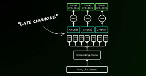 长文本 embedding 模型中的“迟分”策略 late chunking csdn博客