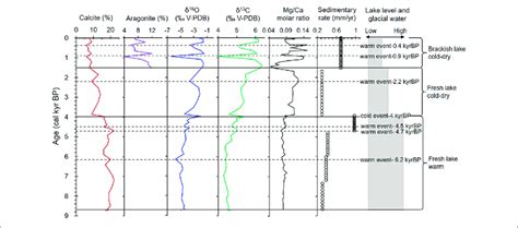 Overview Of The Ages And Multiple Proxies For Core Gzlc15 1 Showing