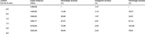 Elastic Modulus And Elongation At Break Of Samples Of Various Sic