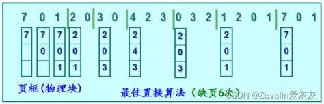 操作系统理论 第五章（虚拟存储器）—第三节（页面置换算法）页面缓冲算法pba Csdn博客