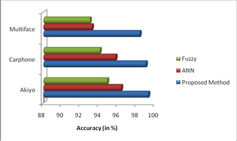 Graphical Representation Of Various Evaluation Metrics For Proposed And