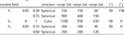 parameters for the variogram models of the gaussian random fields