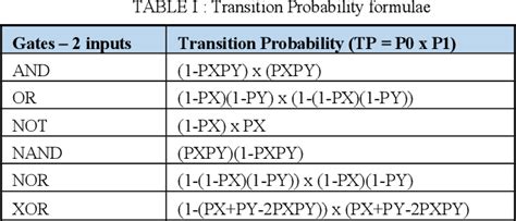 Table I From Test Vector Generation And Sensitivity Analysis For