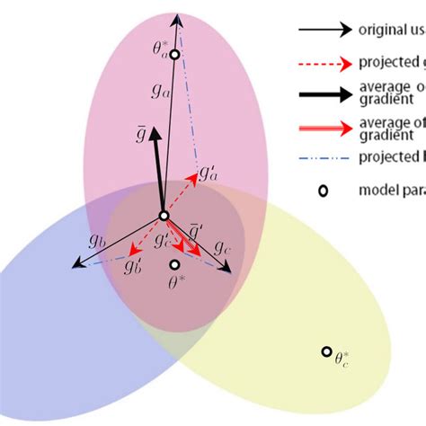 When There Are Conflicting Gradients Ga · G B Download Scientific