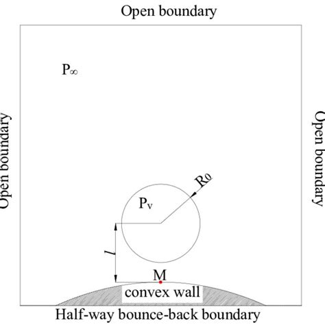 Cavitation Bubble Collapse In Different Positions By Ddf Lbm Model A