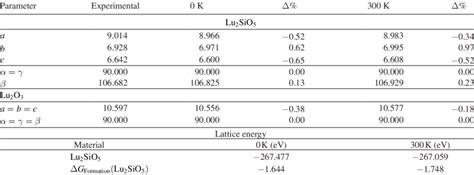 Lattice Parameters Obtained To Lso At 0 And 300 K Temperature Using The
