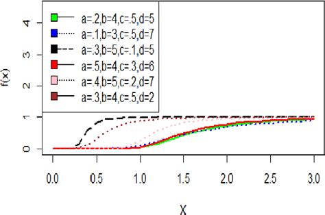 Figure 1 From On New Weibull Inverse Lomax Distribution With Applications Semantic Scholar