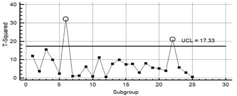 Hotelling Control Chart For Four Residual Variables Download Scientific Diagram