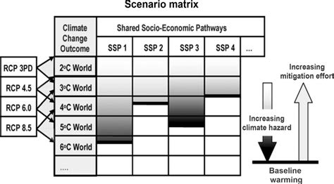 Scenario Matrix With Ssps On The Horizontal Axis And Rcps On The