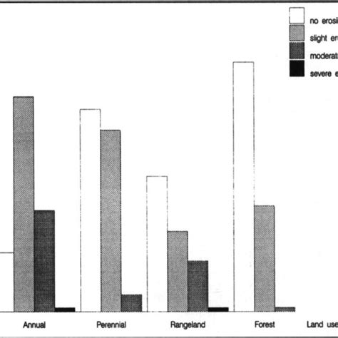 Erosion Classification By Land Use Download Scientific Diagram