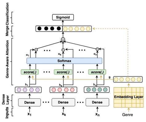 An Example Scholarly Neural Network System Diagram From Maharjan Et Download Scientific