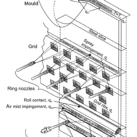 Schematic Representation Of The Csp Caster Considered Showing Steel Download Scientific Diagram