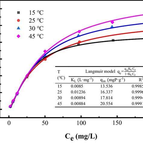 Effect Of Coexisting Anions On The Phosphate Adsorption By Download Scientific Diagram