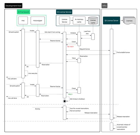 License Reservation Logic Qt License Server Documentation 3 5 0