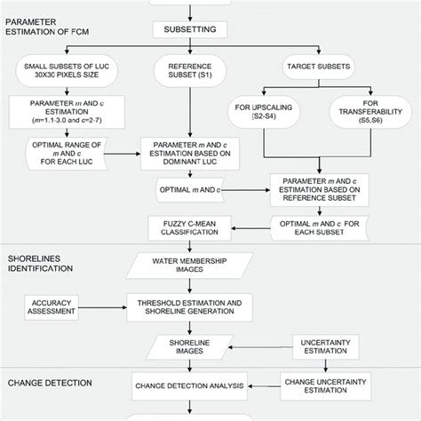 Workflow Implemented For Upscaling And Testing Transferability Of The Download Scientific