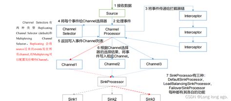 flume 进阶 复制 负载均衡和故障转移 多路复用 内部原理（五） csdn博客