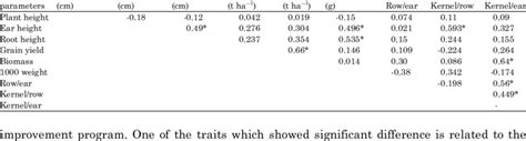 Analysis Of Correlation Of Crop Phenological And Growth Parameters Of