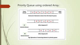 Priority Queue In DSA PPTX Programming Languages Computing