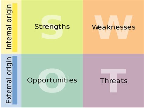 SWOT Analysis GCSE Business Teaching Resources