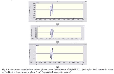 Performance Analysis Of Various Types Of Fault Current Limiters Using