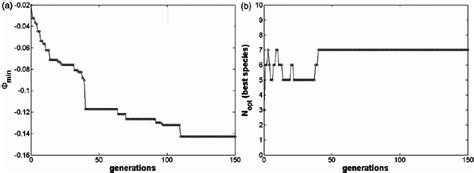 A Best Values Of The Objective Function And B Optimal Number Of Download Scientific Diagram
