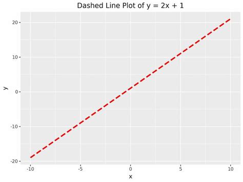 Graphing A Function In Python Using Plotnine Library Geeksforgeeks
