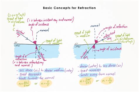 Basic Concepts For Refraction Artofit