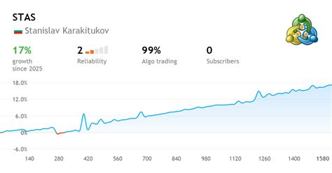 Copy Trades Of The Stas Trading Signal For Metatrader 5 30 Eur Per Month Stanislav Karakitukov