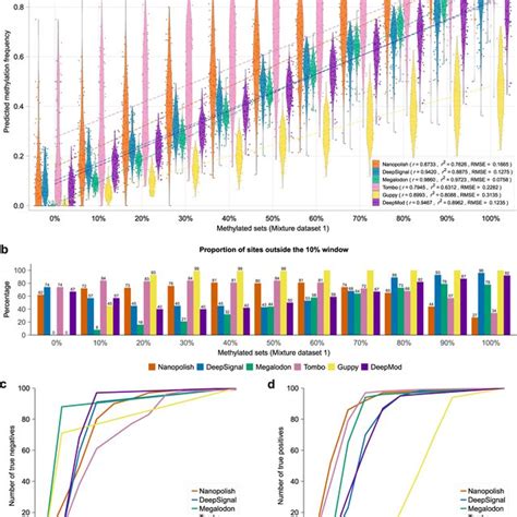 Analysis Pipeline For 5mc Detection At Cpg Sites From Nanopore Download Scientific Diagram