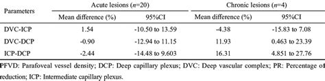 Post Hoc Comparison Of Pfvd Pr Concerning Dvc Icp And Dcp In Acute Download Scientific