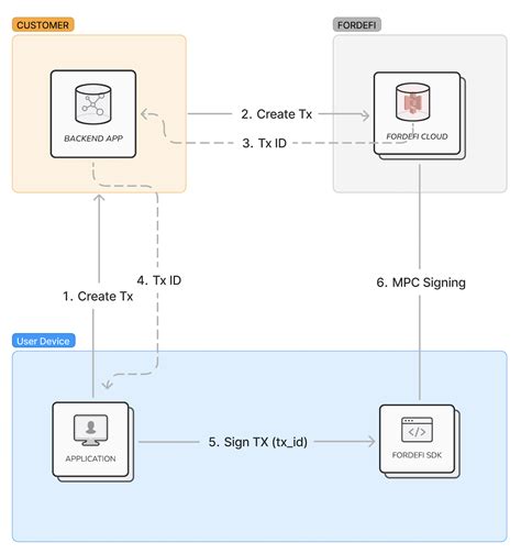 Transaction Flow