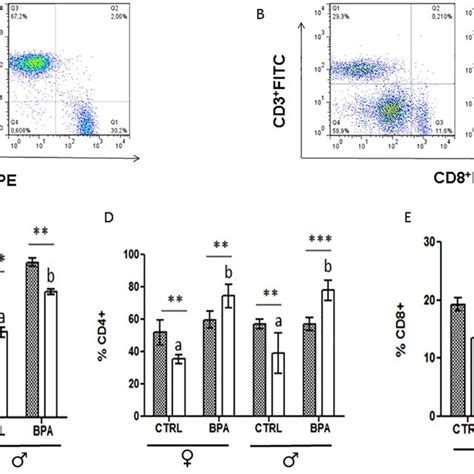 Analysis Of The Inflammatory Infiltrate In The Mesenteric Lymph Nodes