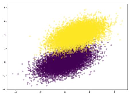 How To Build Your Own Logistic Regression Model In Python Kdnuggets